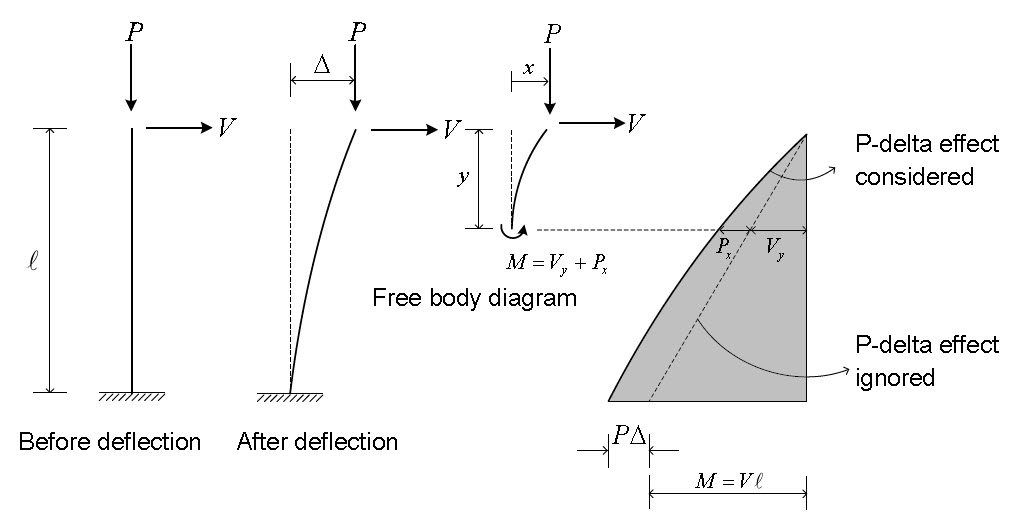 P Delta Analysis