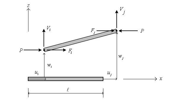 P Delta Analysis