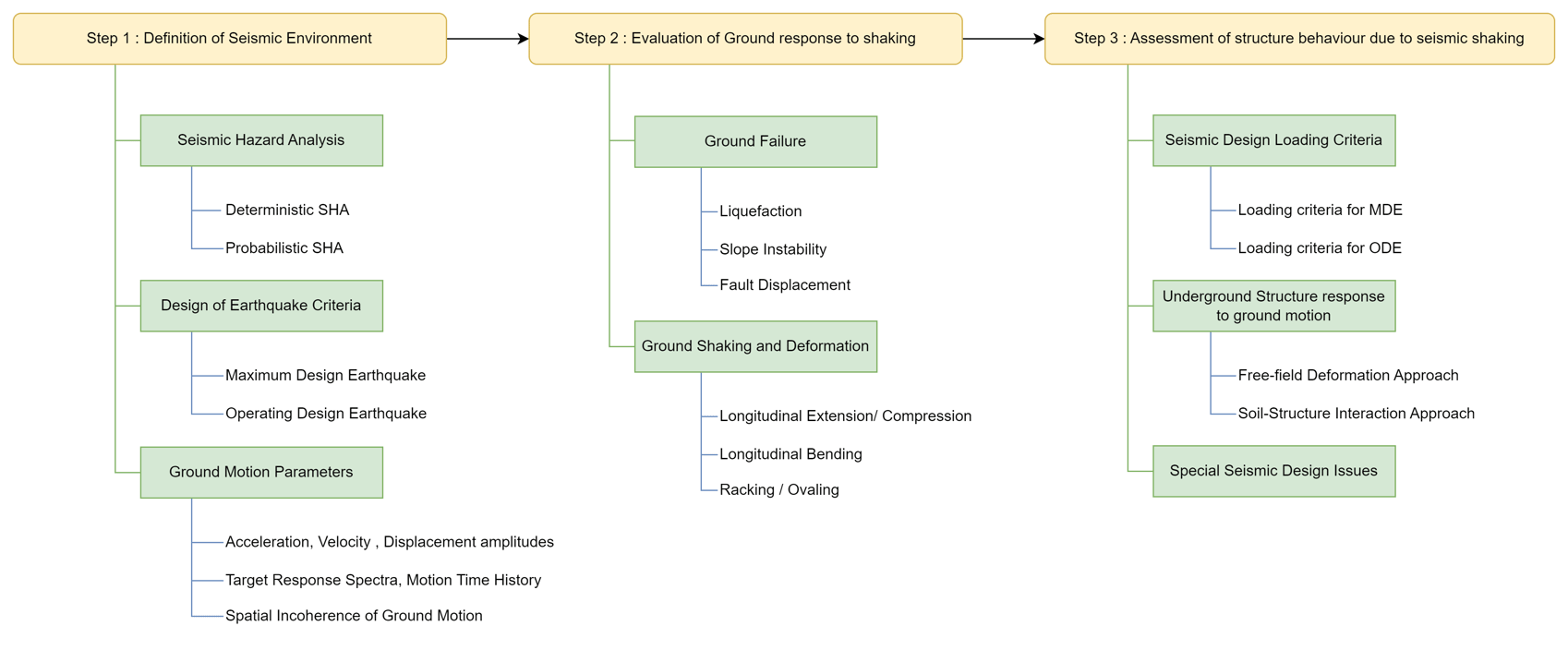 Seismic Analysis of Underground Structures