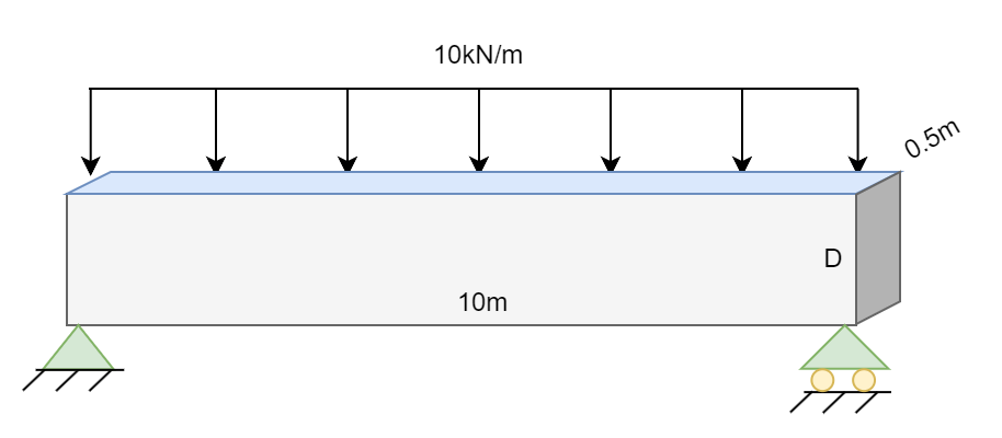 Working Stress vs Limit State Method