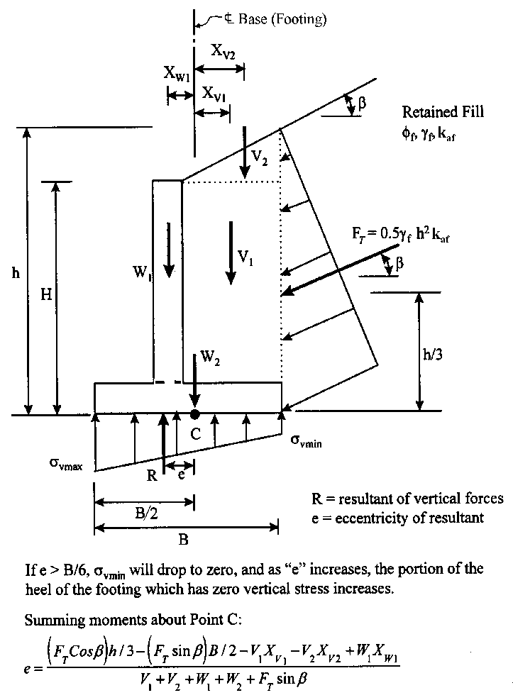 Abutment Design Guidelines in AASHTO LRFD - Stability Check for Spread ...