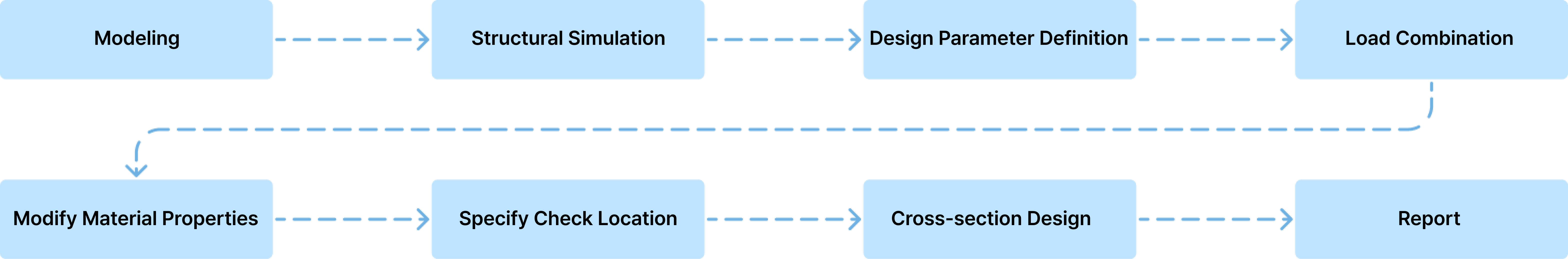 Construction Stage Modeling and Analysis of PSC BOX Girder Bridge