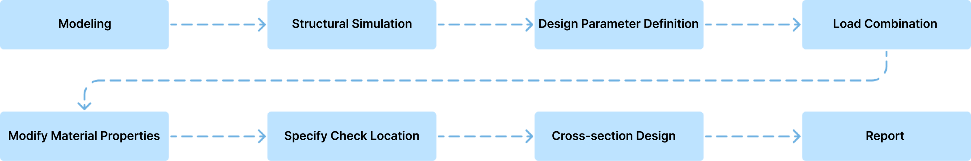 Construction Stage Modeling and Analysis of PSC BOX Girder Bridge