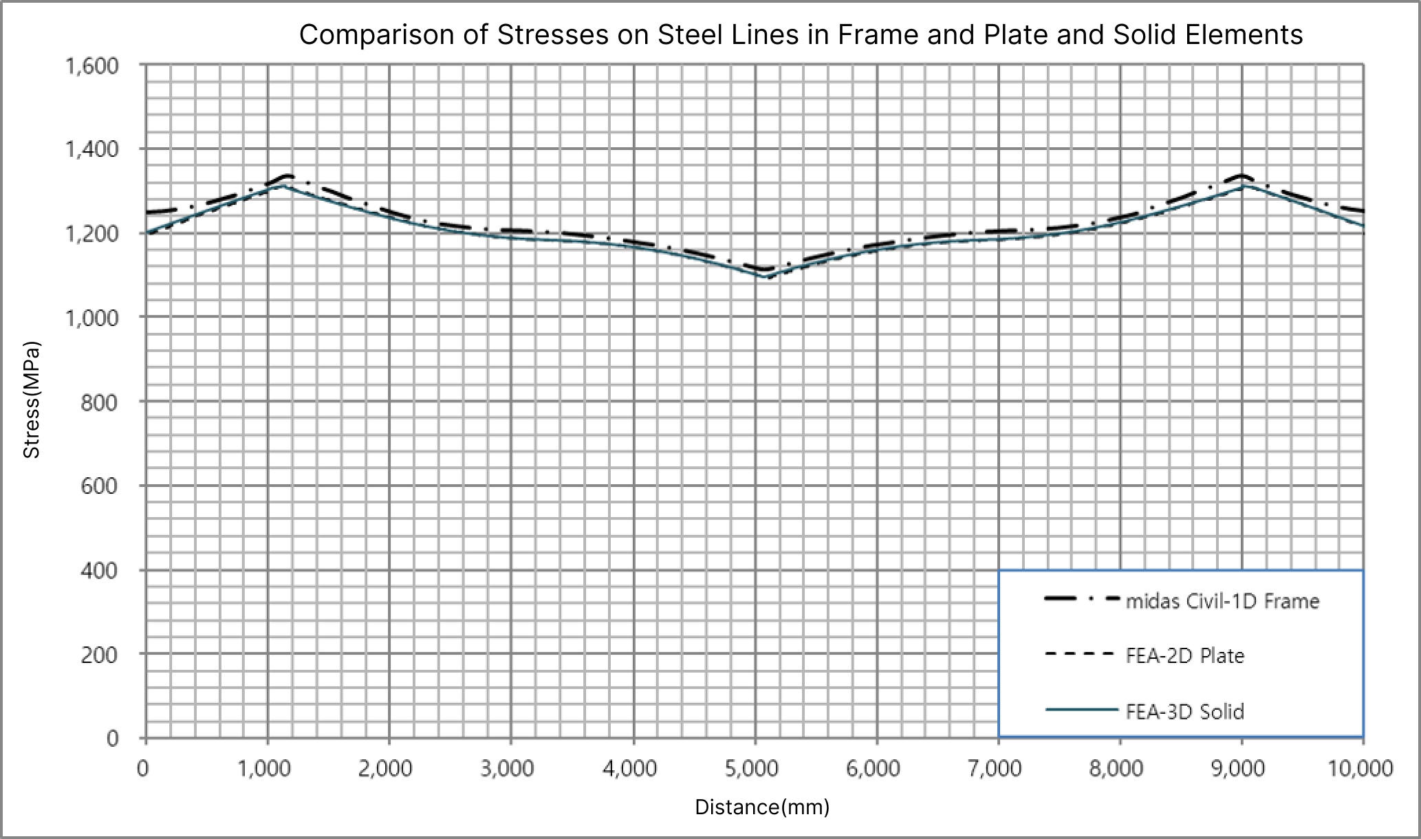 Evaluating Tendons Through Simulation in Civil Engineering