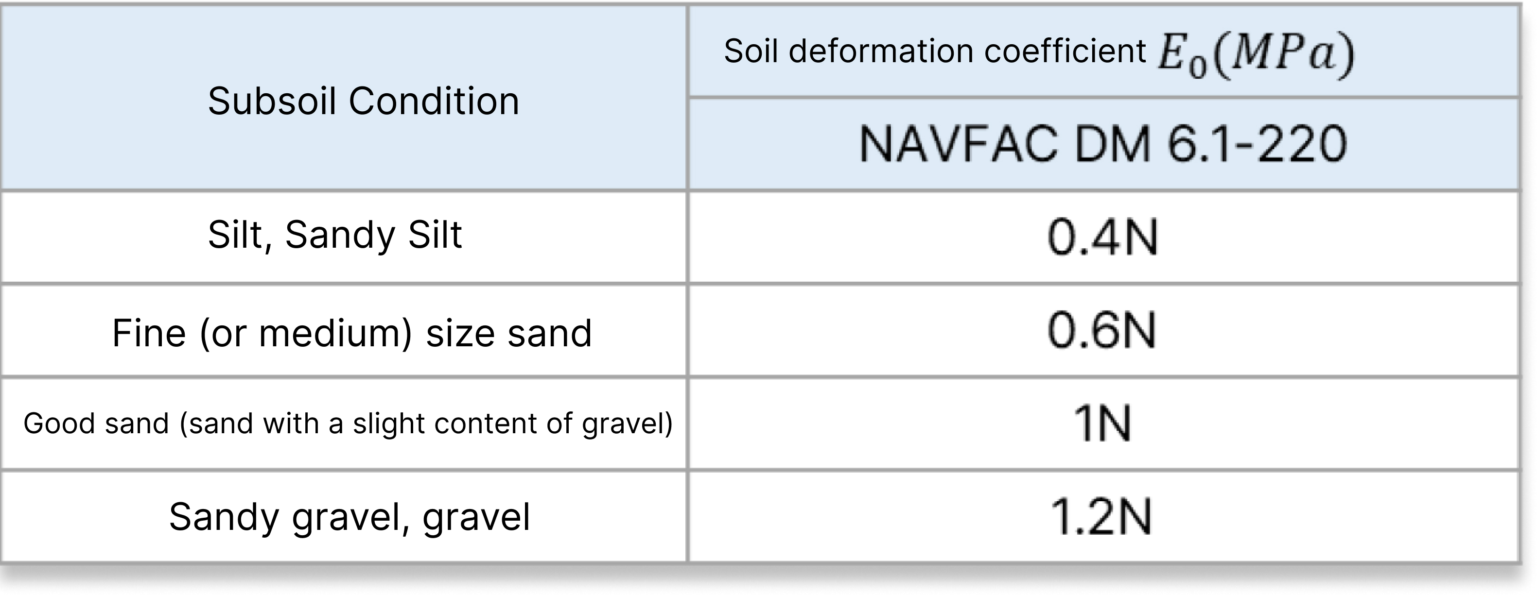 Understanding and Computing the Coefficient of Subgrade Reaction