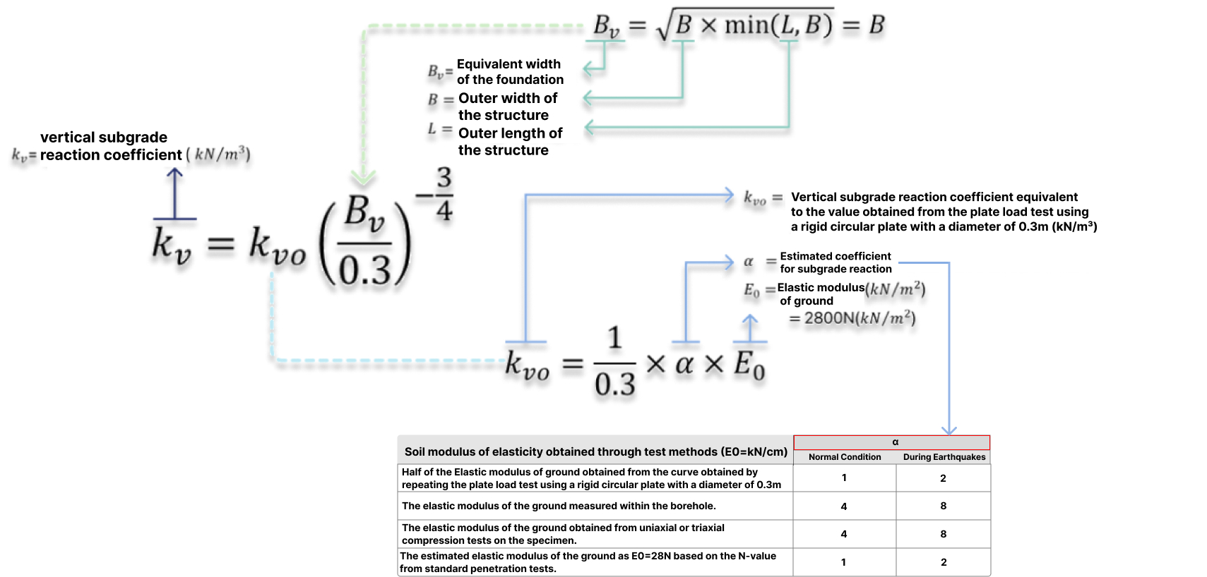 Understanding and Computing the Coefficient of Subgrade Reaction