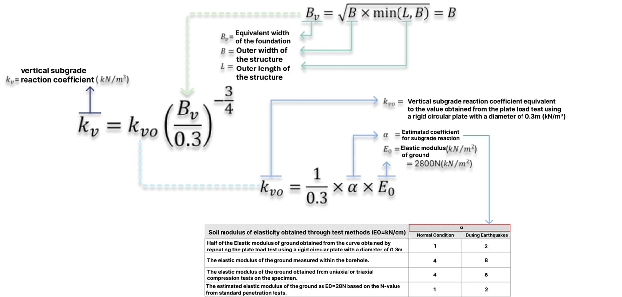 Understanding and Computing the Coefficient of Subgrade Reaction