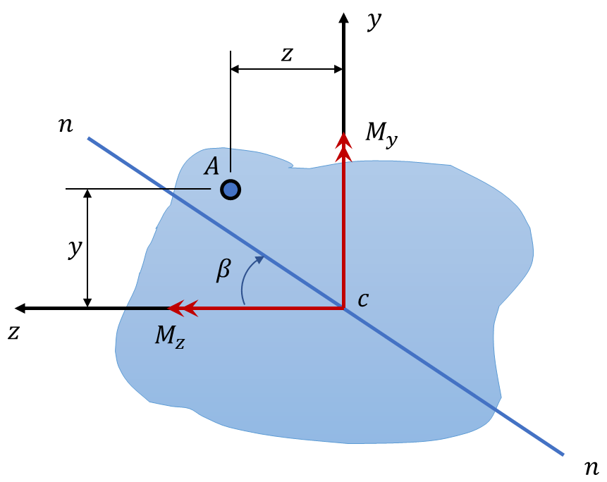 Green's Theorem Part 2: Calculating Normal Stress for Asymmetric Cross ...