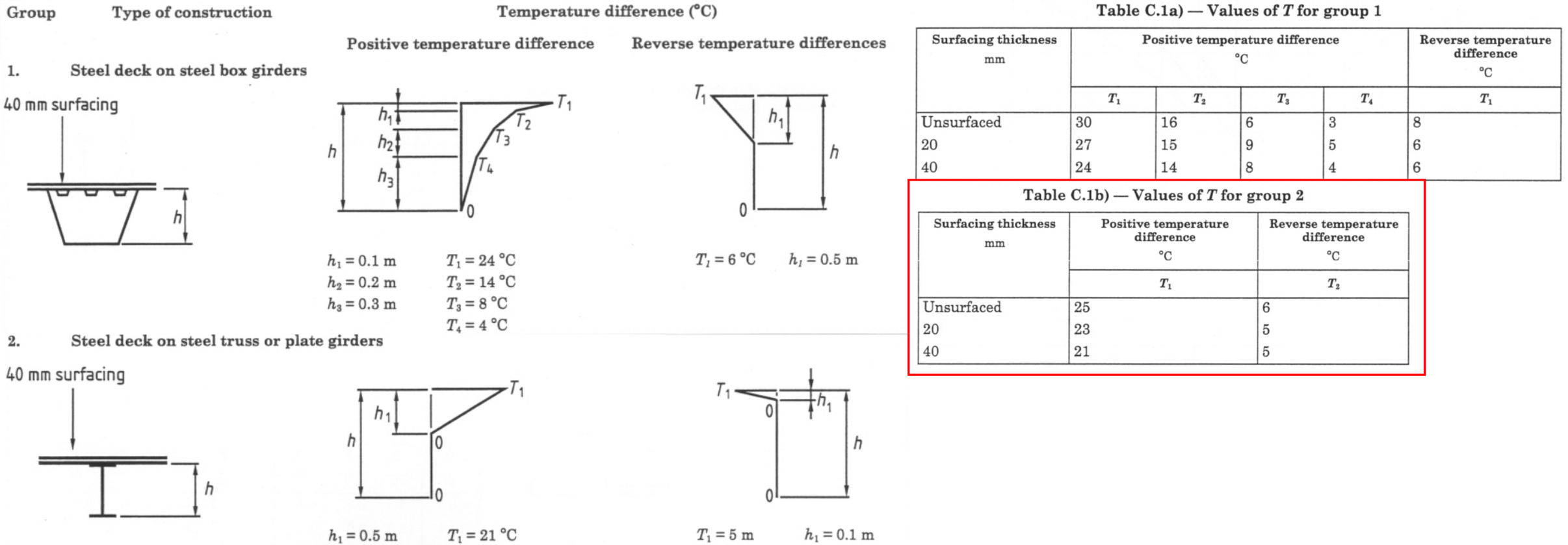 Non-linear Temperature Gradient Part 2. BS Code & Eurocode