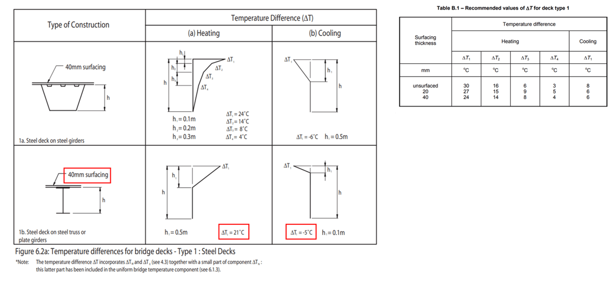 Non-linear Temperature Gradient Part 2. BS Code & Eurocode
