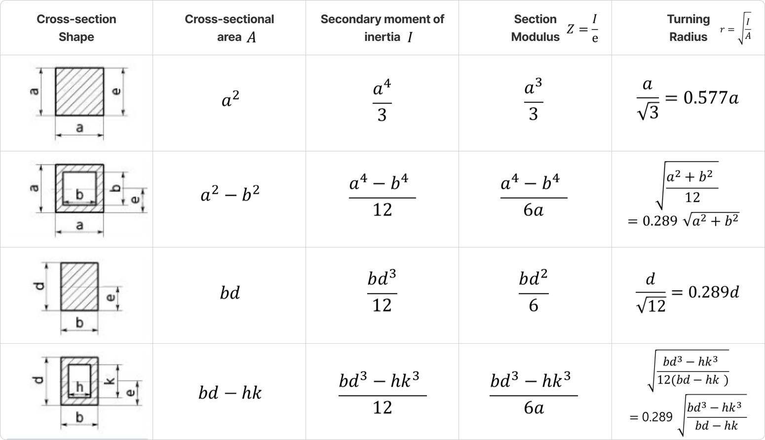 Mastering Sectional Property Calculation