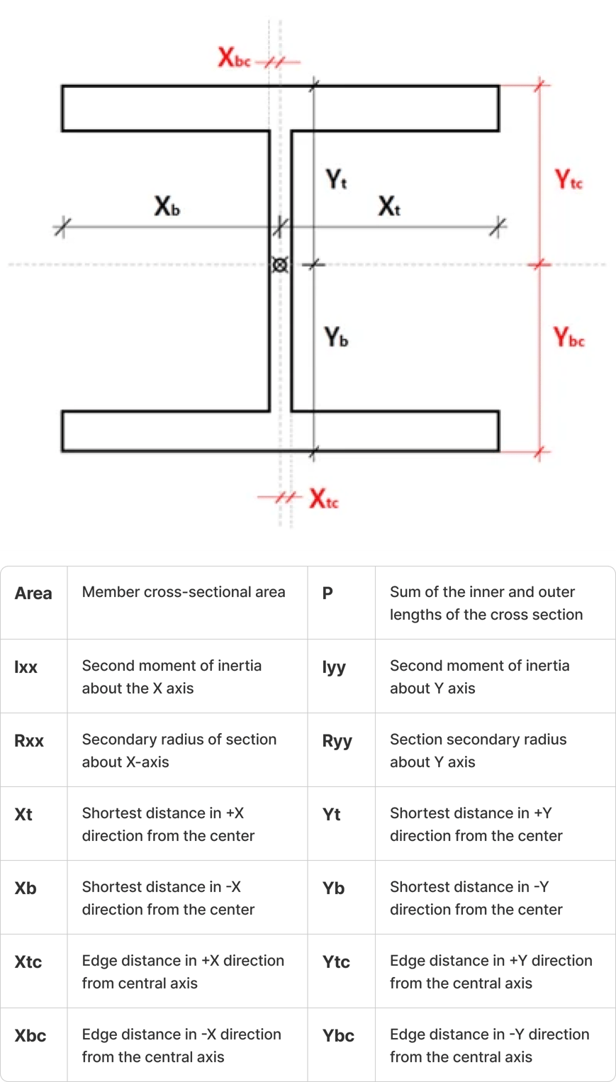 Mastering Sectional Property Calculation