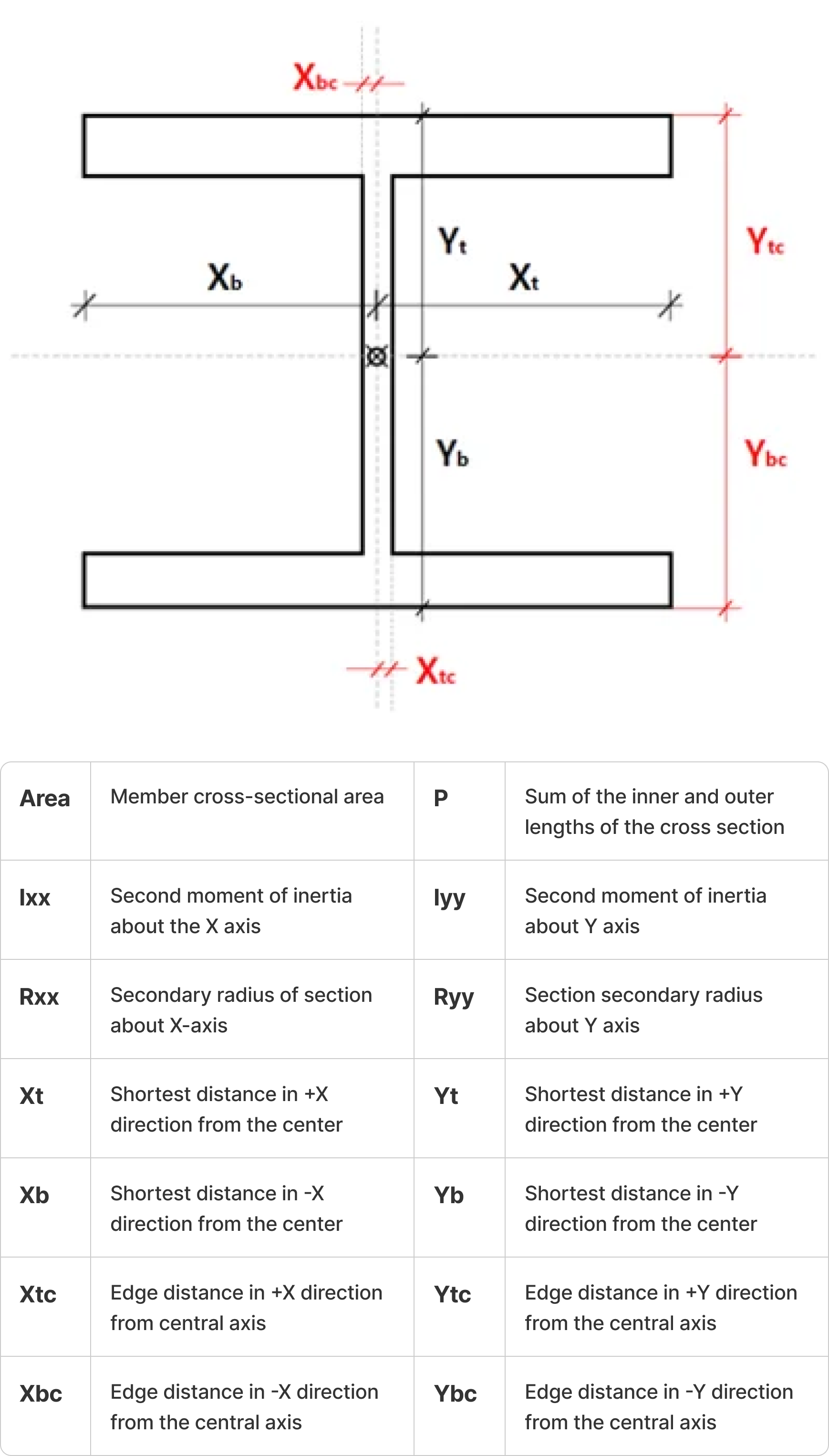 Mastering Sectional Property Calculation