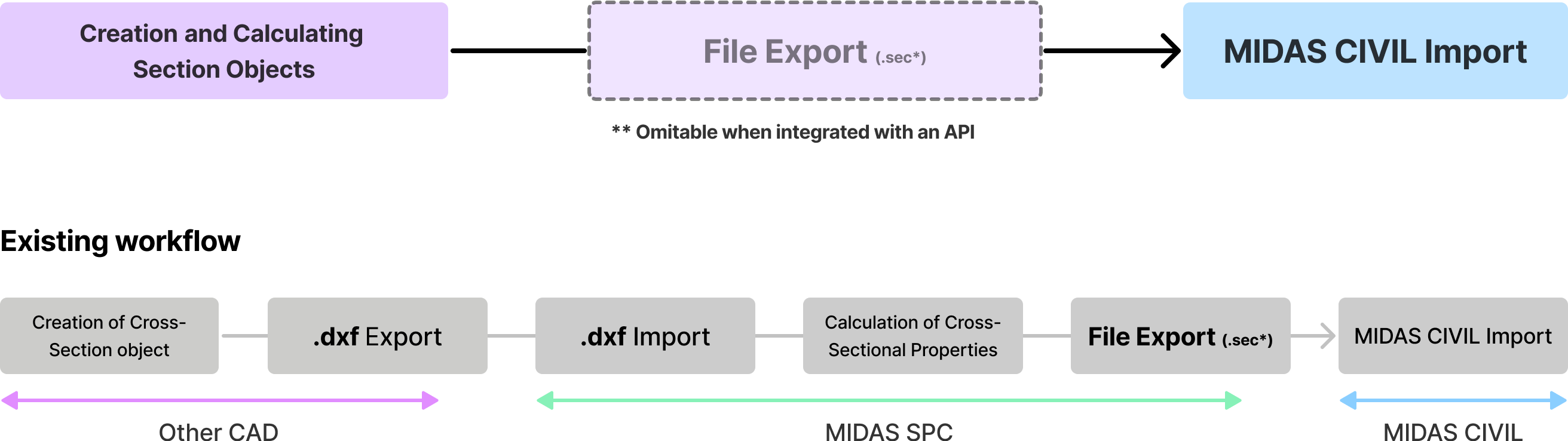 Mastering Sectional Property Calculation