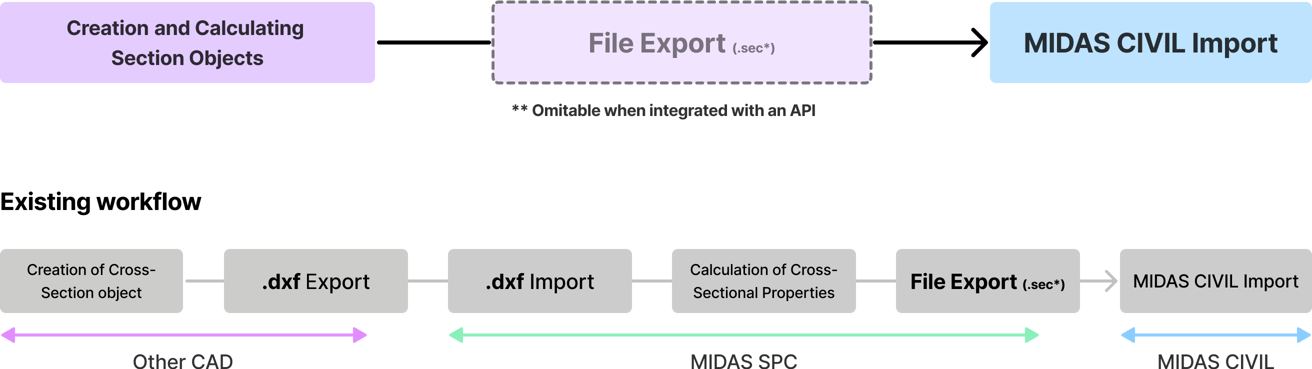 Mastering Sectional Property Calculation