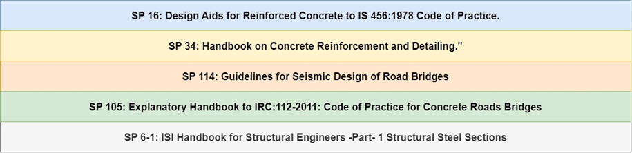 Introduction to IS Codes