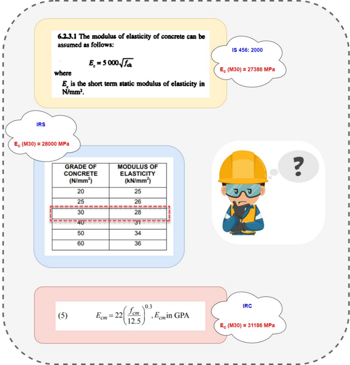 Introduction to IS Codes