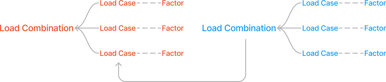 The Easiest Way to Create Load Combinations
