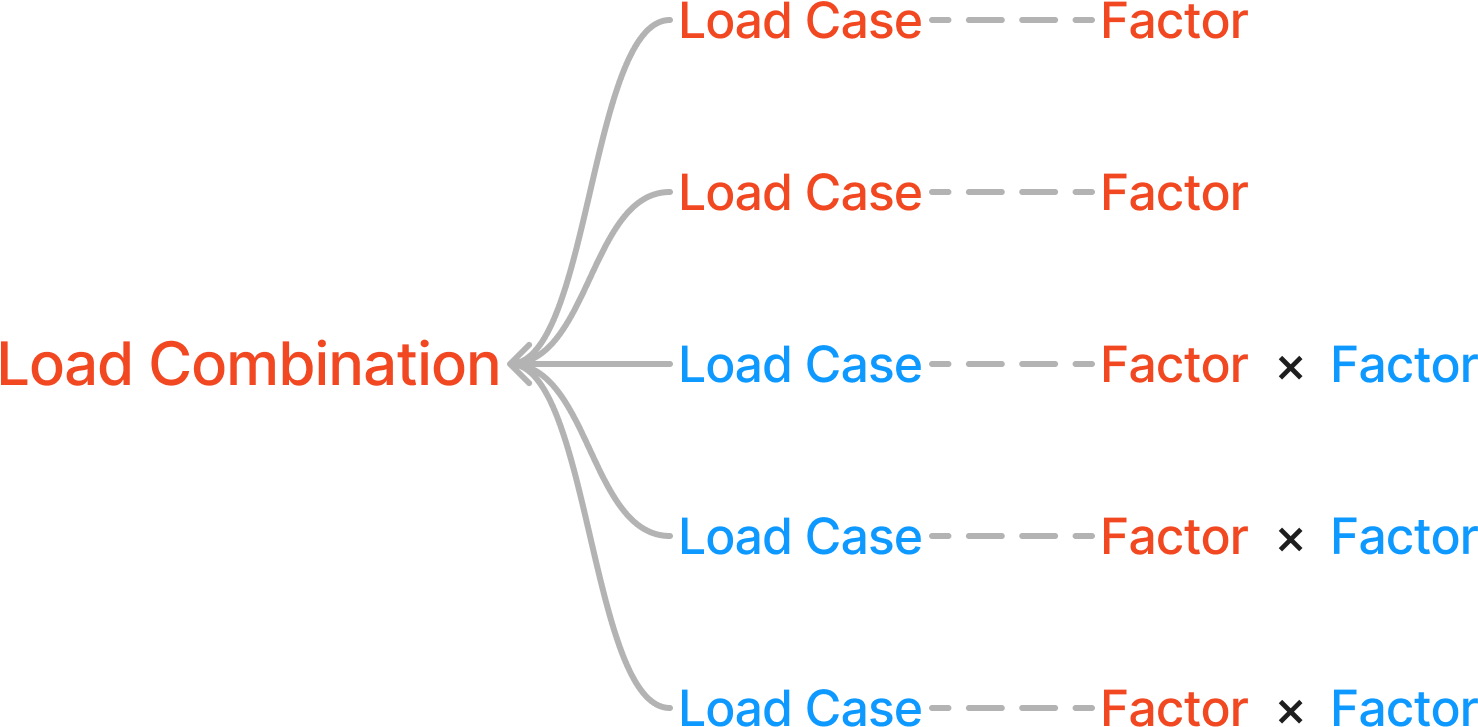 The Easiest Way to Create Load Combinations