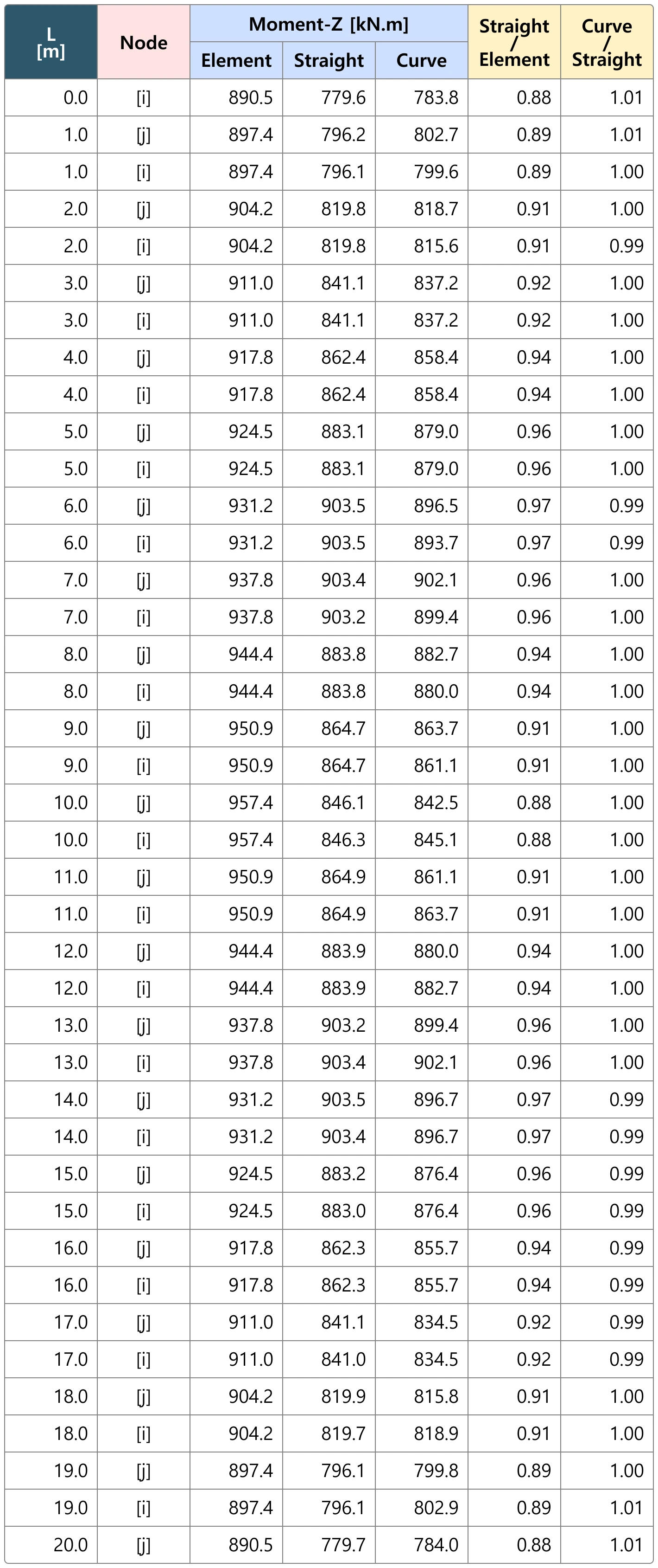 The Impact of Tendon Profile Choices on Curved Bridge Structures