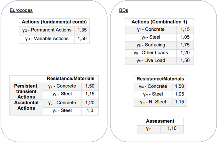 The Role of Eurocode and BS Code in Structural Engineering