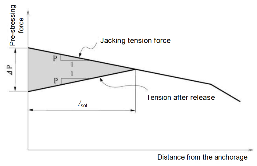 Prestress Tension Loss Verification as per EN 1992