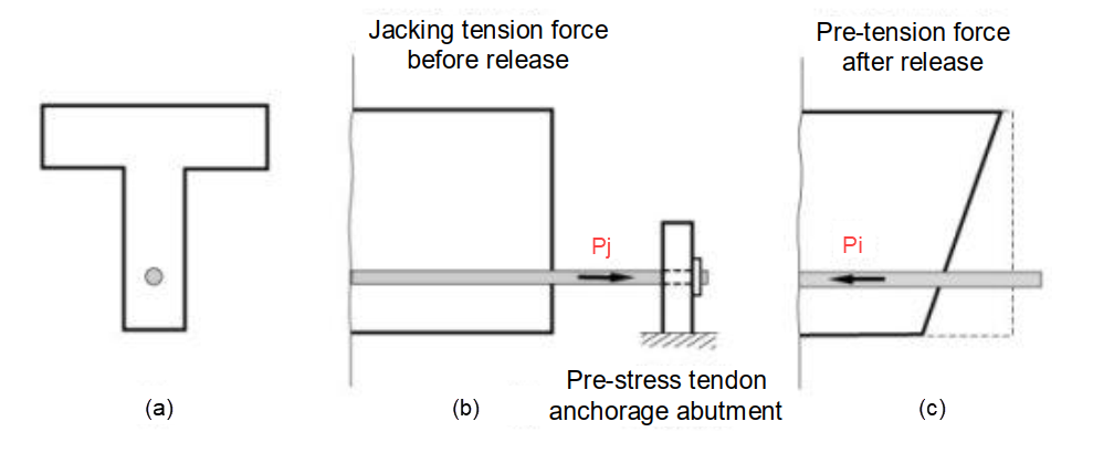 Prestress Tension Loss Verification as per EN 1992