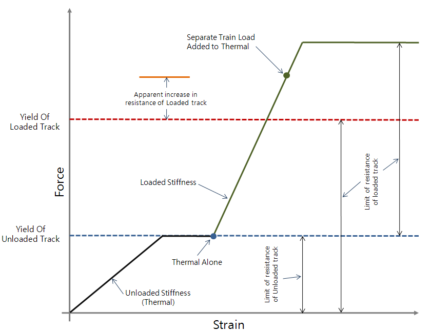 Rail Structure Interaction Verification as per UIC 774-3 - Part 1