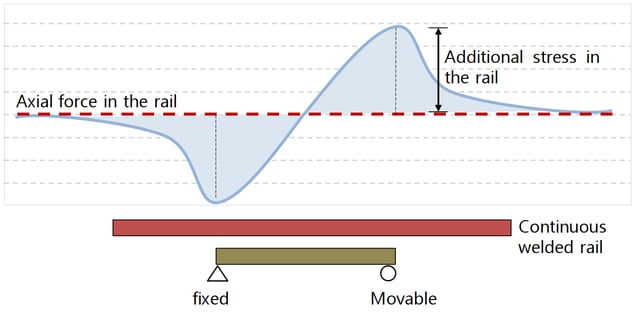 Rail Structure Interaction Verification as per UIC 774-3 - Part 1