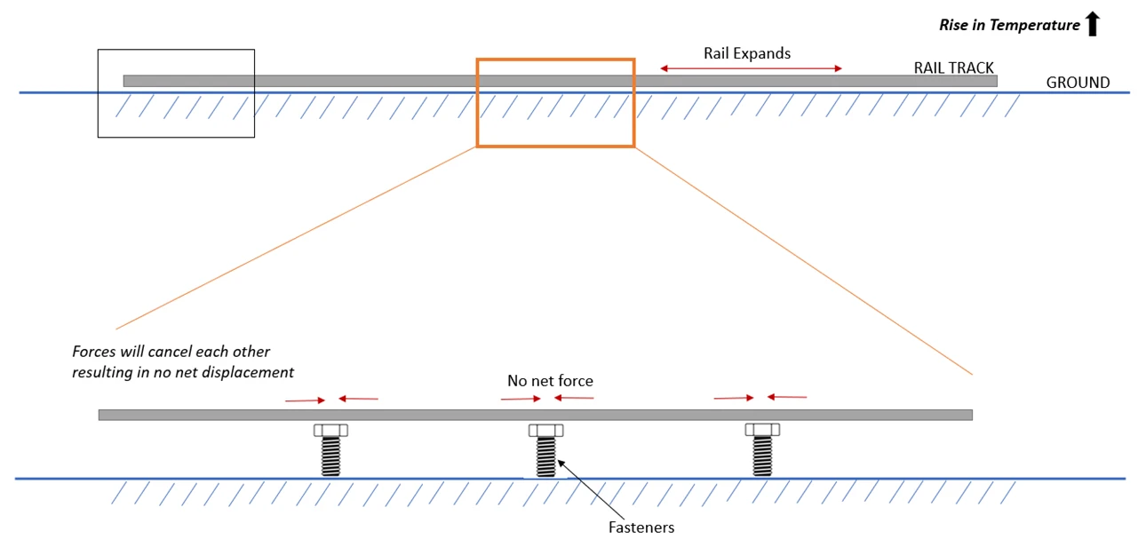 Rail Structure Interaction Verification as per UIC 774-3 - Part 2
