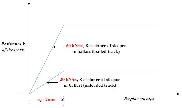 Rail-Structure Interaction for Double track bridge