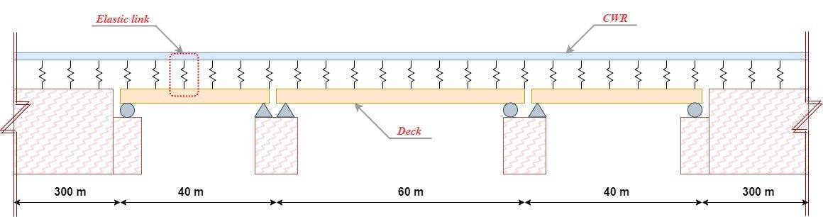Rail-Structure Interaction for Double track bridge