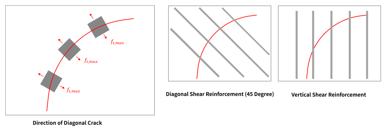 Shear Strength Calculation Based on Shear Truss Model