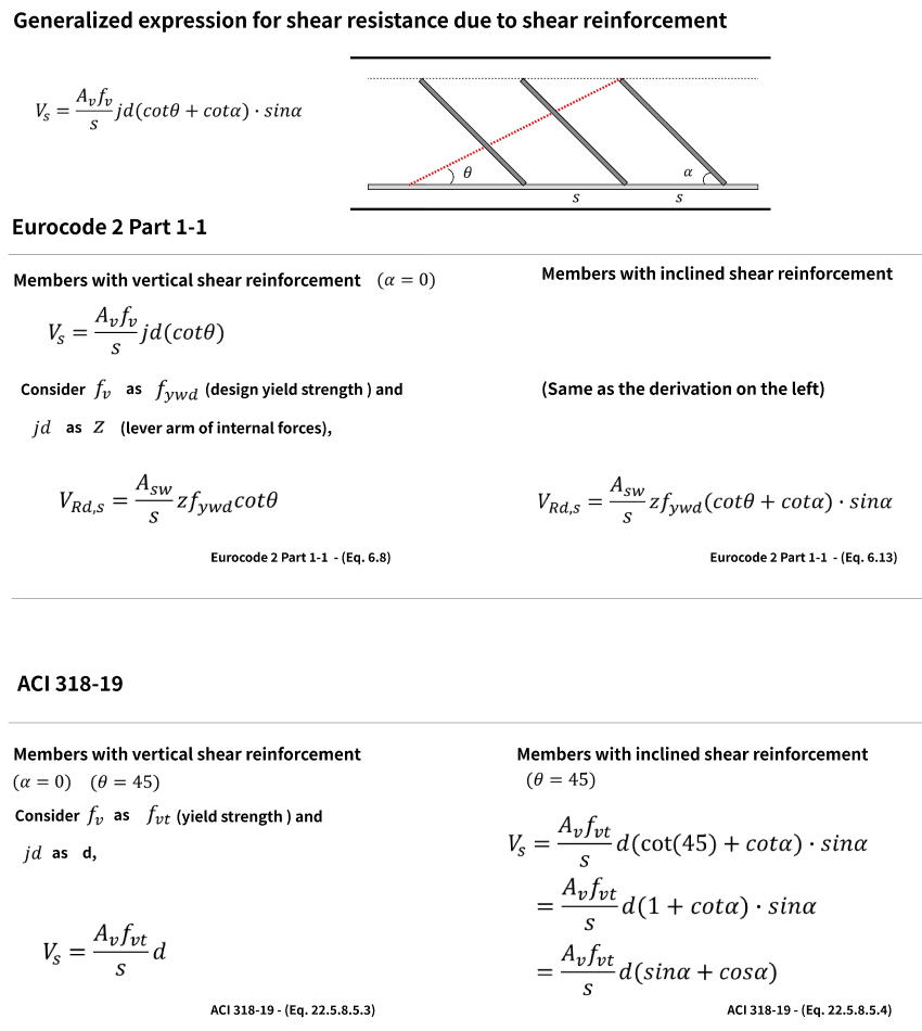 Shear Strength Calculation Based on Shear Truss Model