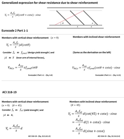 Shear Strength Calculation Based on Shear Truss Model