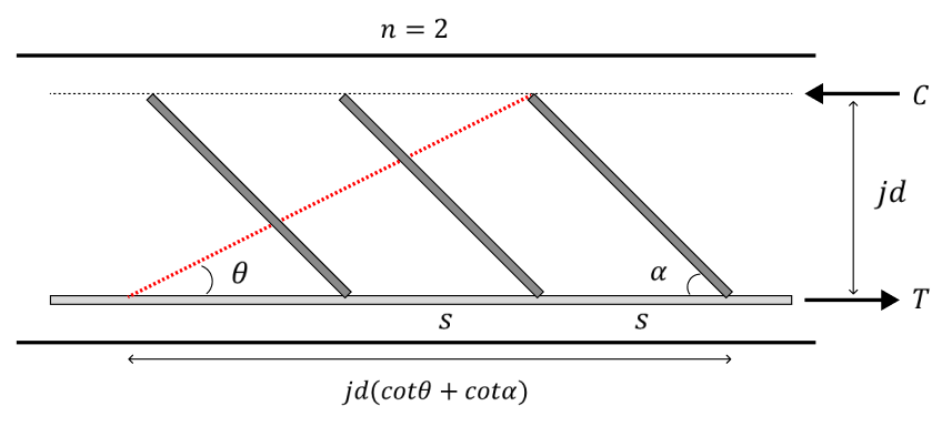 Shear Strength Calculation Based on Shear Truss Model