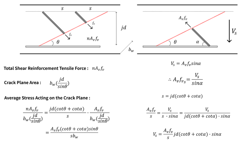 Shear Strength Calculation Based on Shear Truss Model