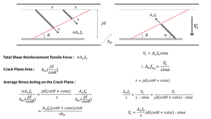 Shear Strength Calculation Based on Shear Truss Model