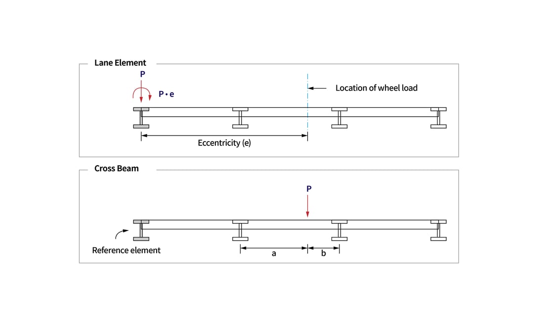 Moving Load : All You Need to Know