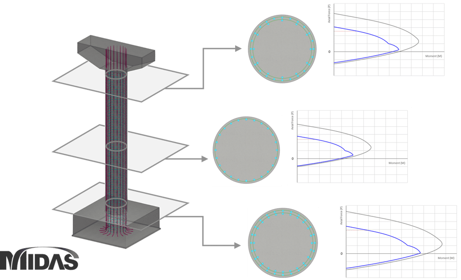 P-M Interaction Diagram : Circular Section