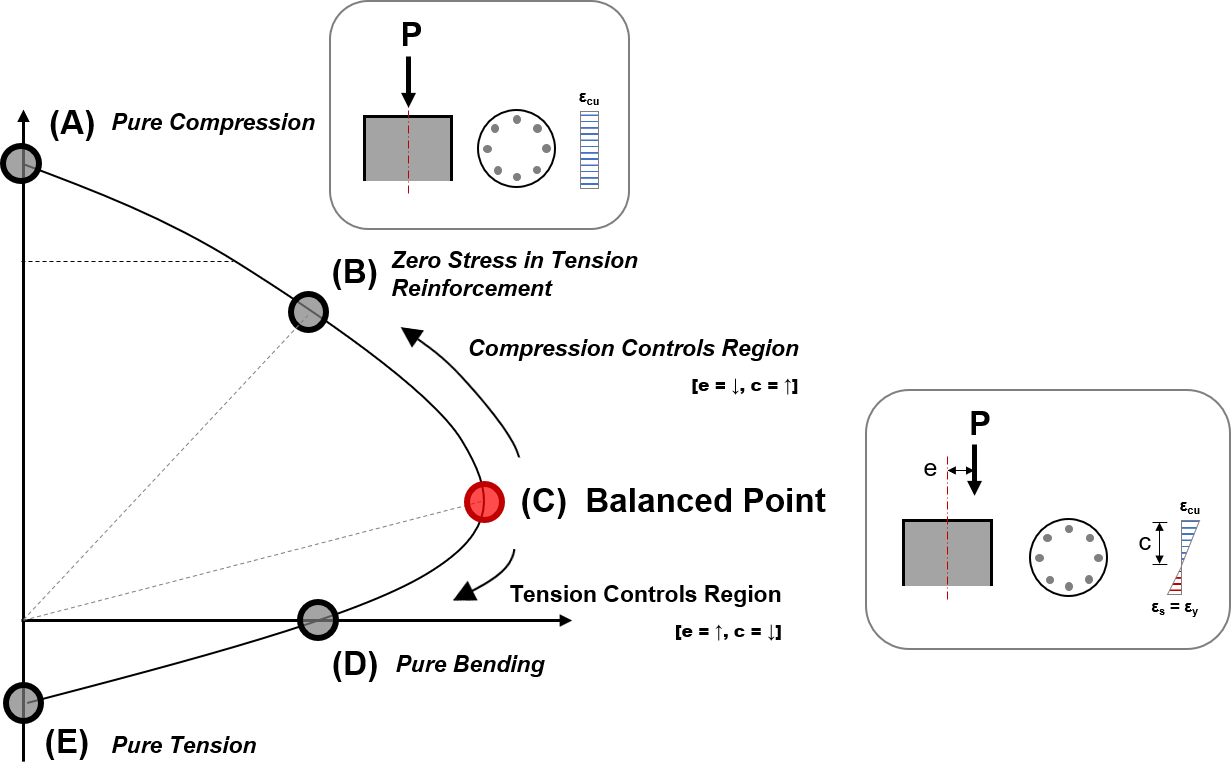 P-M Interaction Diagram : Circular Section
