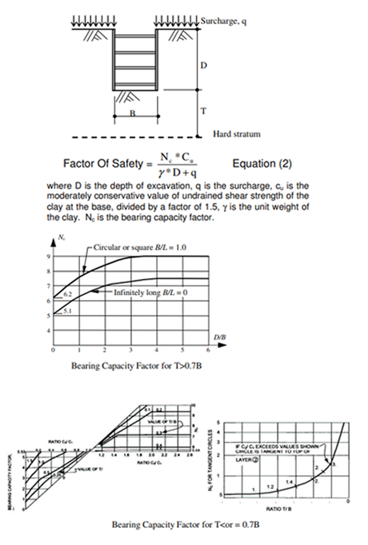 Blog | Design tips for retaining wall in excavation works