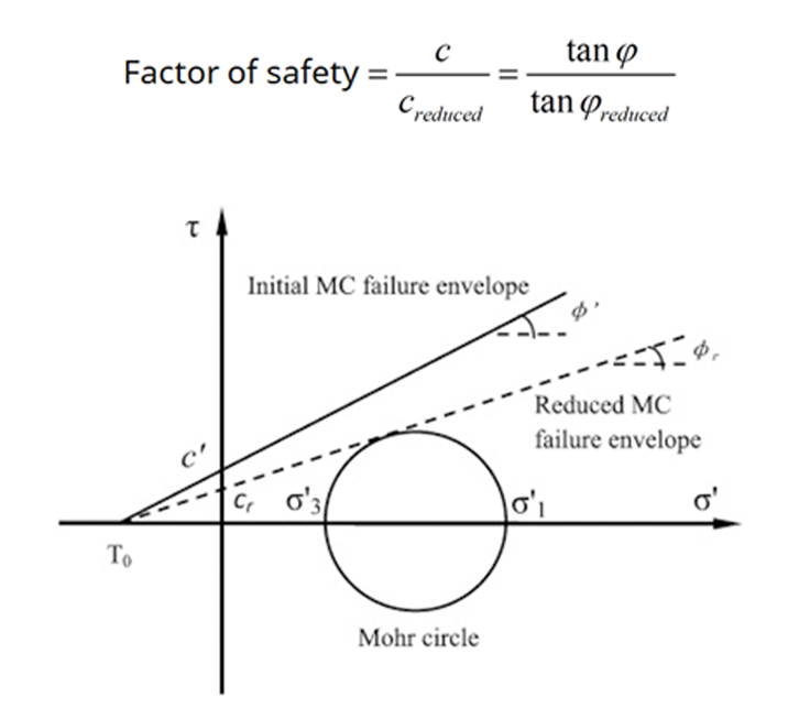 Blog | Comprehensive Slope Stability Analysis and Design (LEM vs FEM)