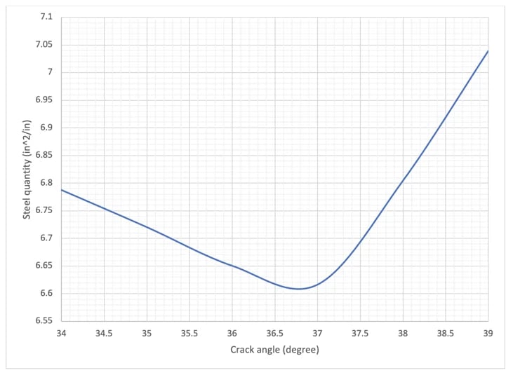 Optimizing Crack Angles in Concrete Shear Design