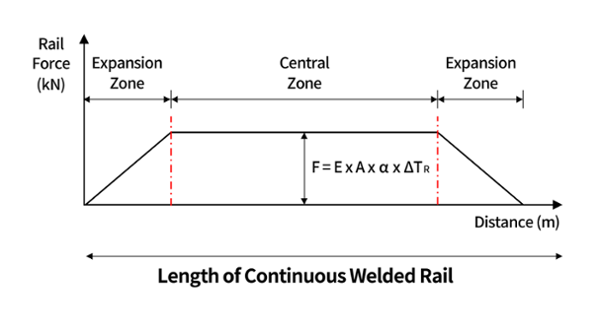 솔루션 | 철도 구조물 상호작용 (Rail Structure Interaction,RSI)