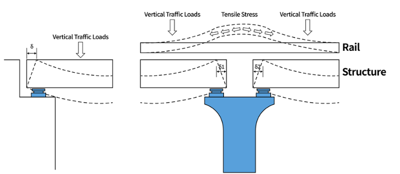 솔루션 | 철도 구조물 상호작용 (Rail Structure Interaction,RSI)