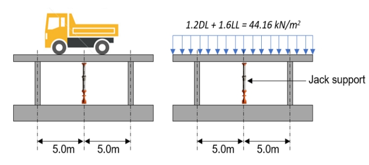 Design Considerations during Construction
