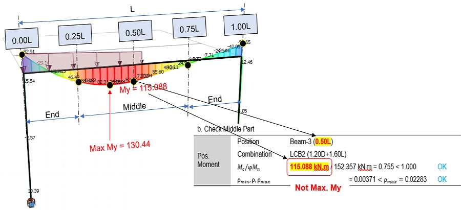 Useful Tips in Beam Design
