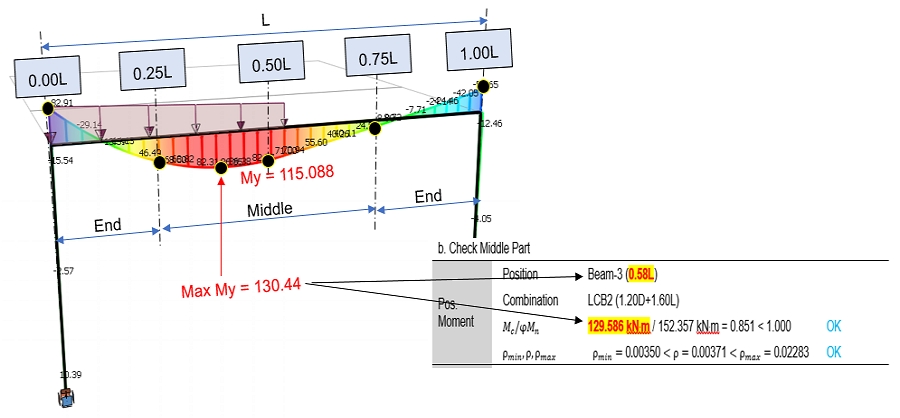 Useful Tips in Beam Design