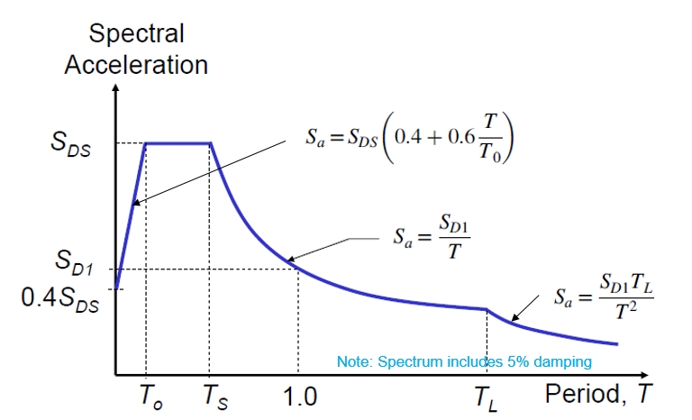 What is Modal Response Spectrum Analysis?